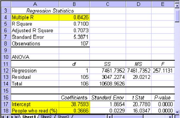 Thecoefficients Of The Least square Regression Line Are 38 7593 